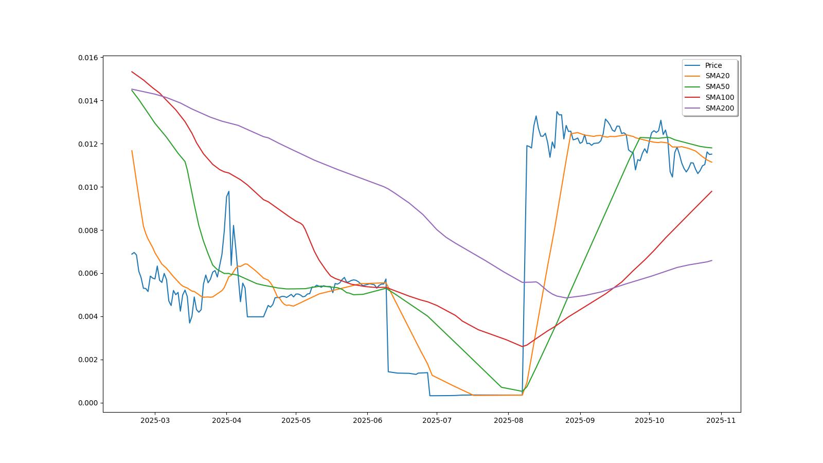 InsurChain Simple Moving Averages