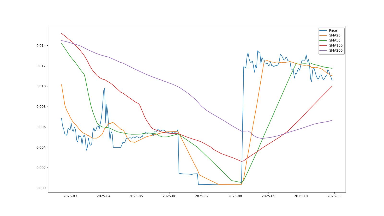 InsurChain Simple Moving Averages