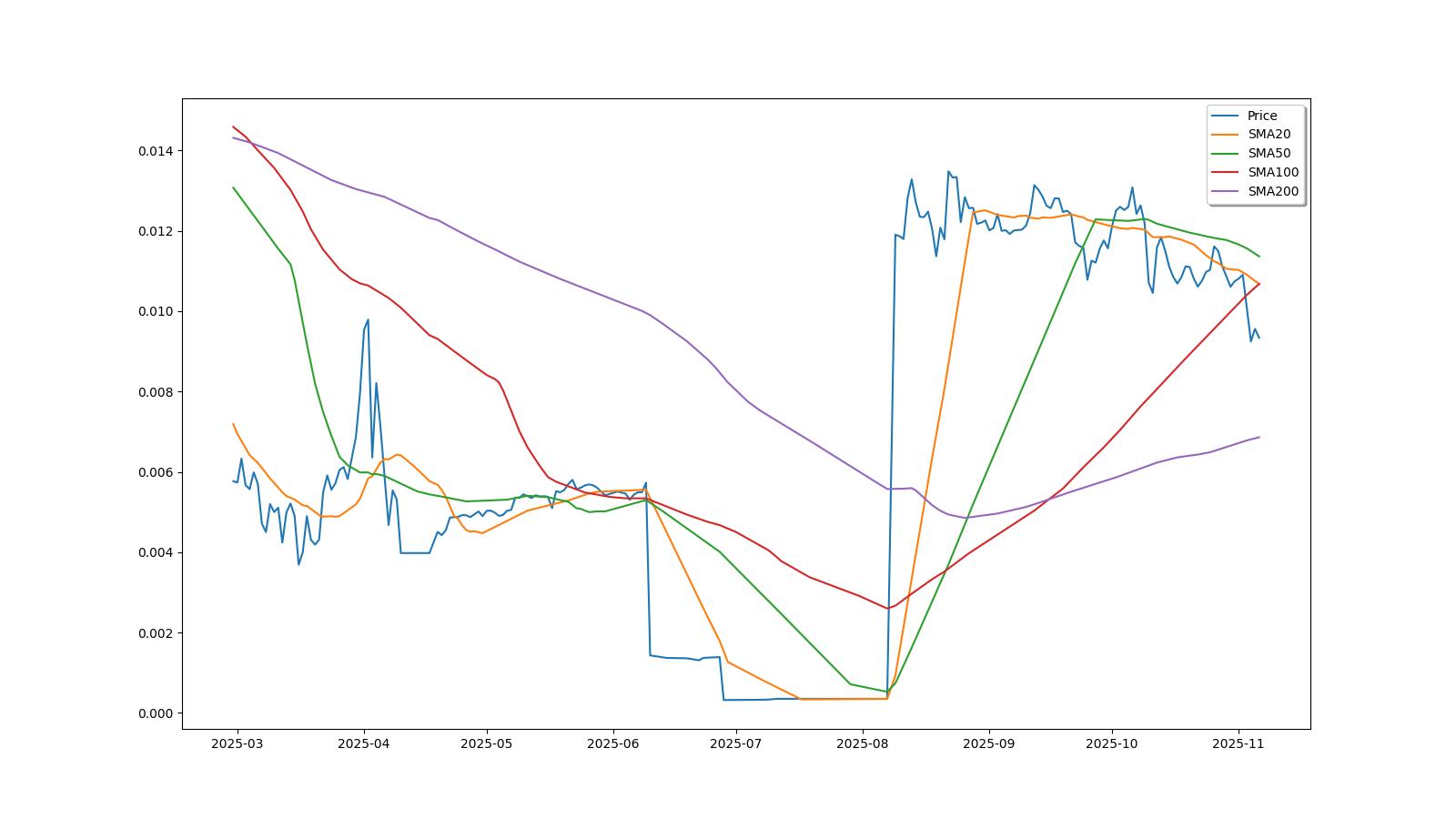 InsurChain Simple Moving Averages