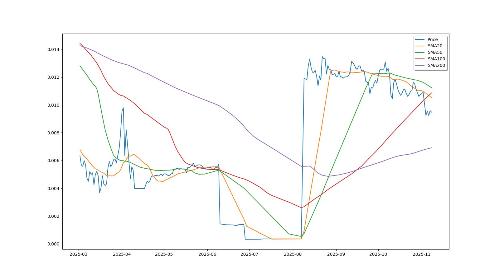 InsurChain Simple Moving Averages