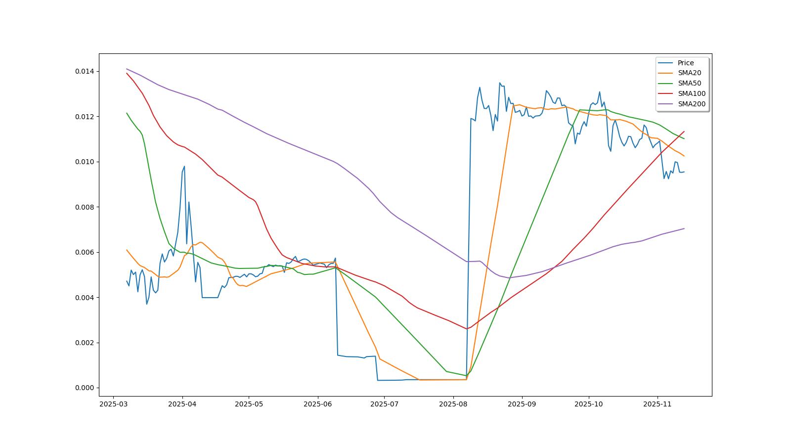 InsurChain Simple Moving Averages