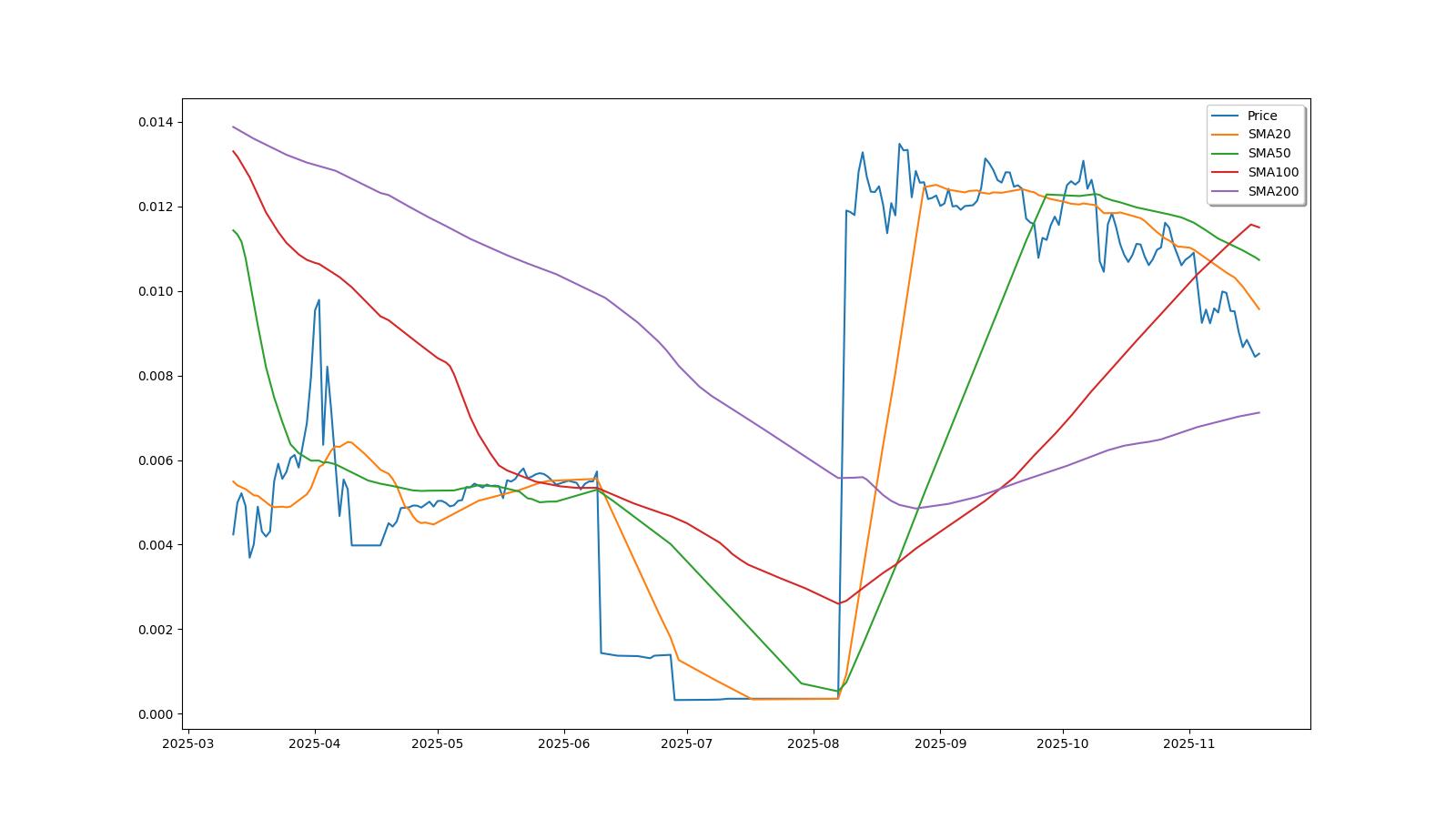 InsurChain Simple Moving Averages