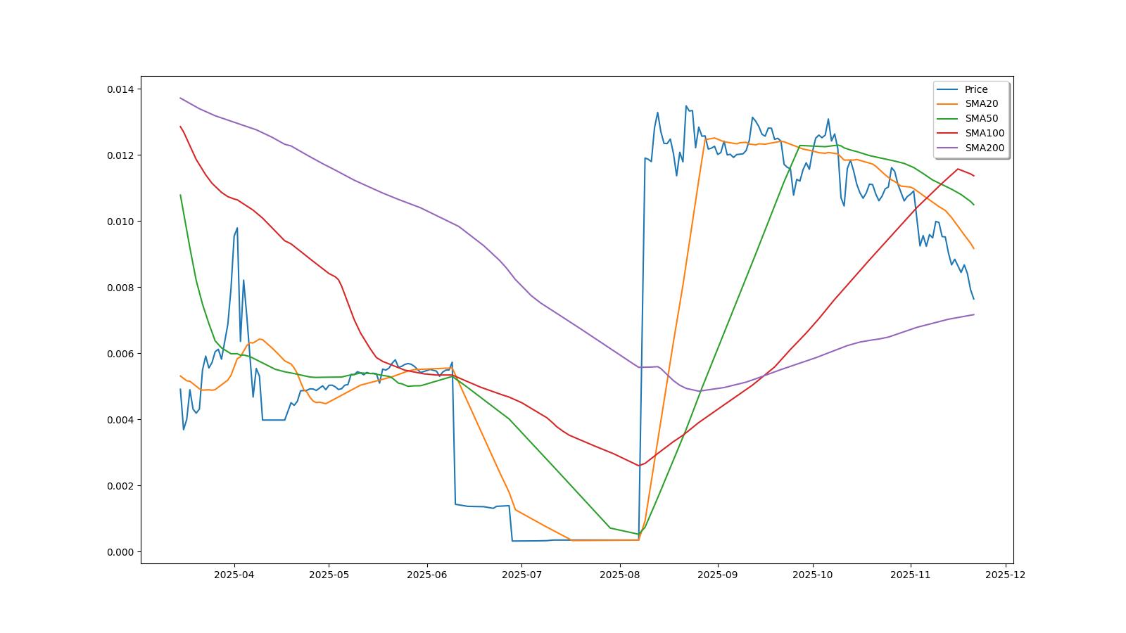 InsurChain Simple Moving Averages