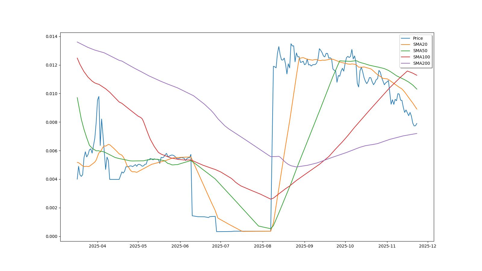 InsurChain Simple Moving Averages