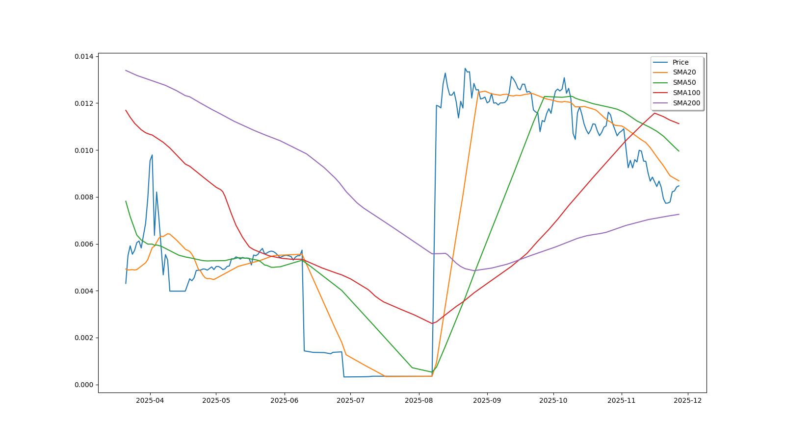 InsurChain Simple Moving Averages