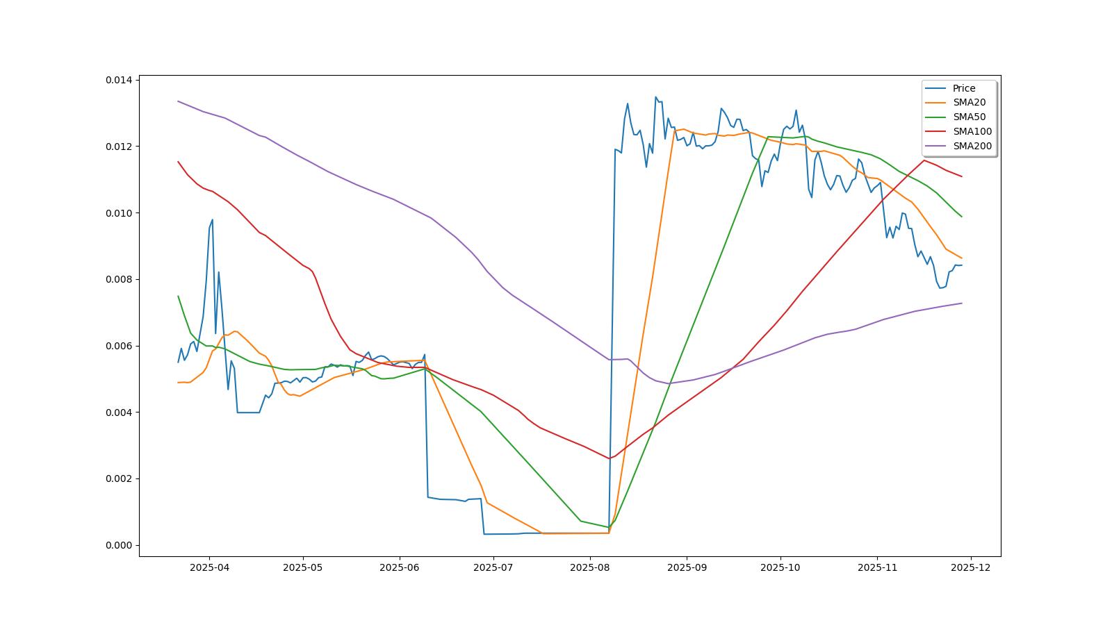 InsurChain Simple Moving Averages