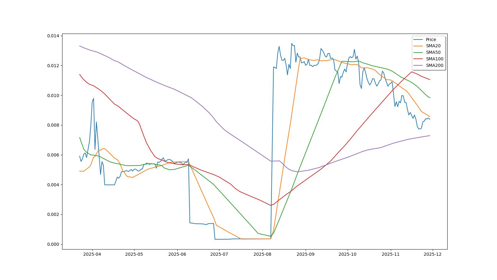 InsurChain Simple Moving Averages