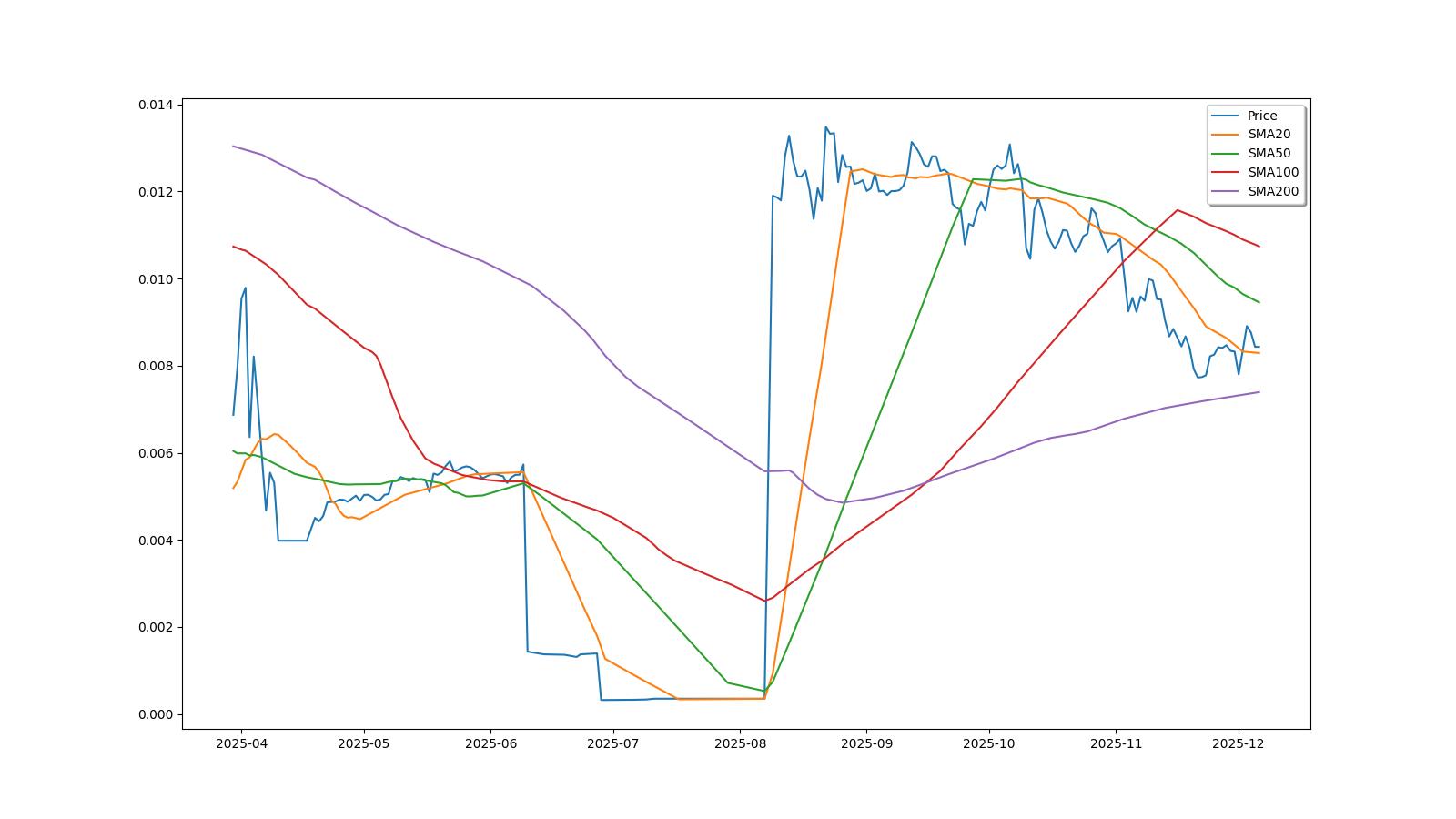 InsurChain Simple Moving Averages