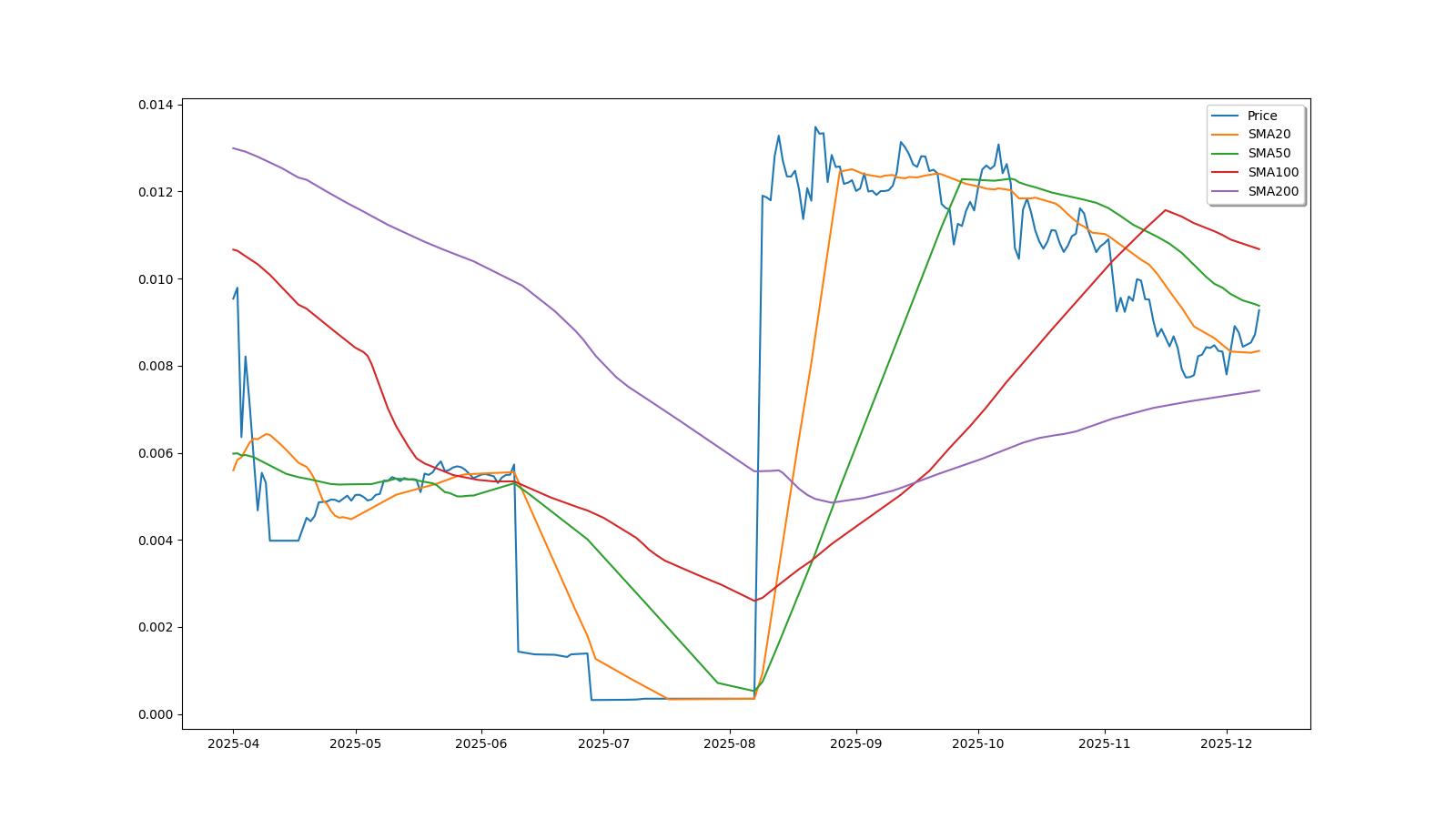 InsurChain Simple Moving Averages
