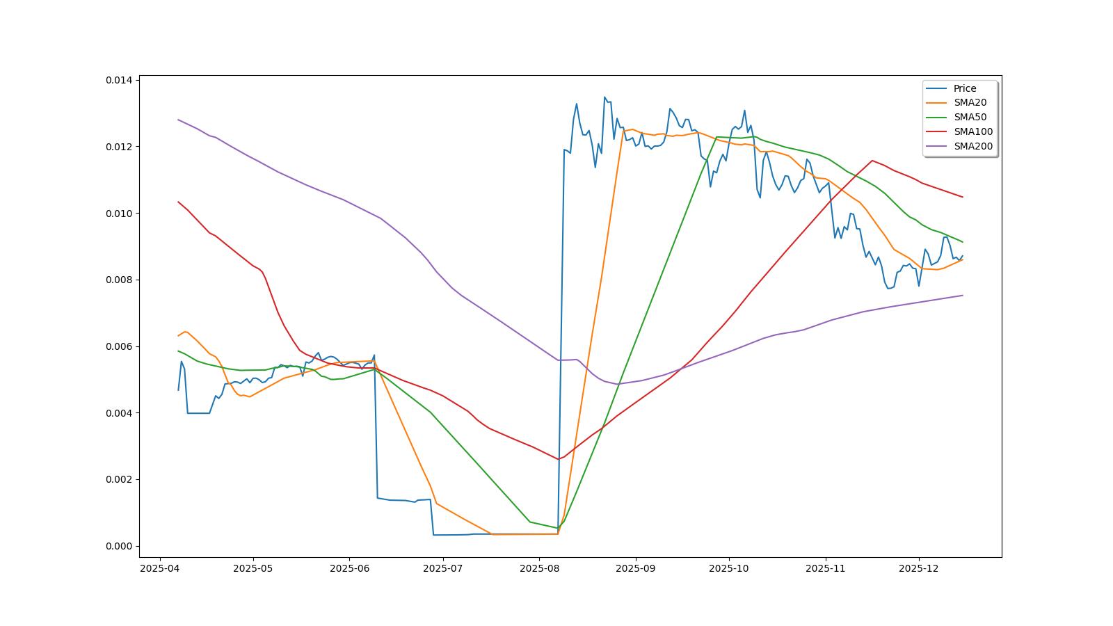 InsurChain Simple Moving Averages
