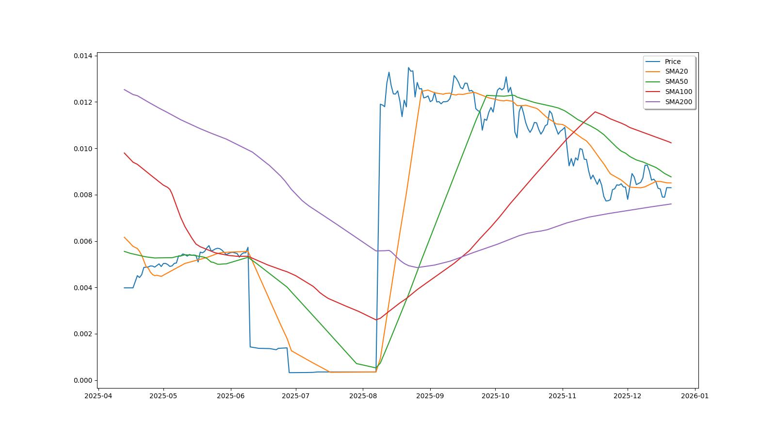 InsurChain Simple Moving Averages