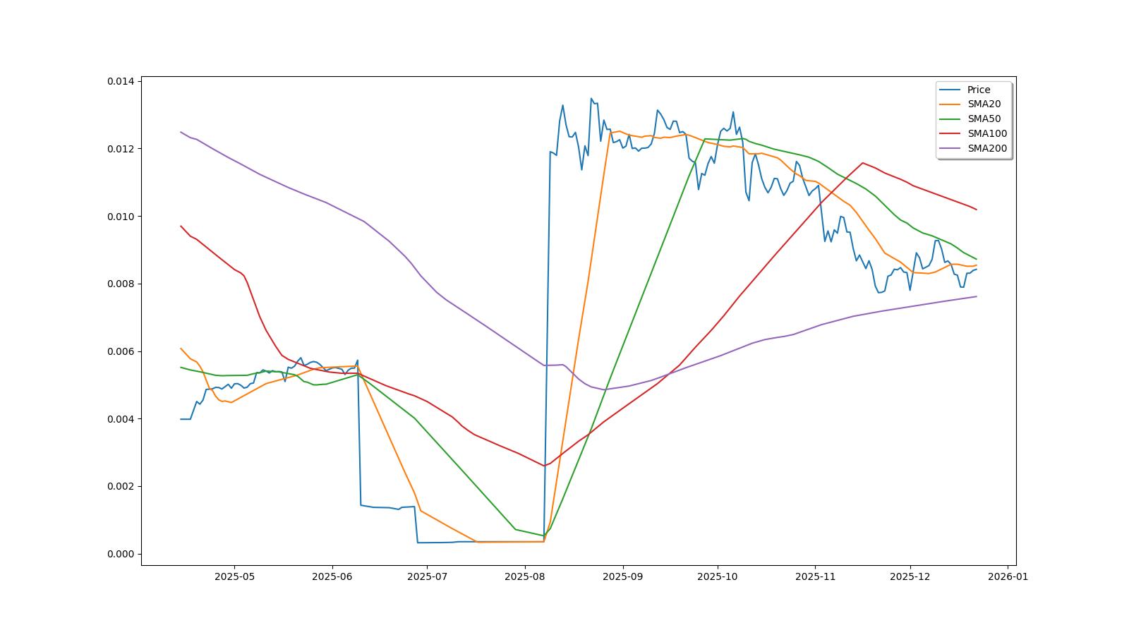 InsurChain Simple Moving Averages