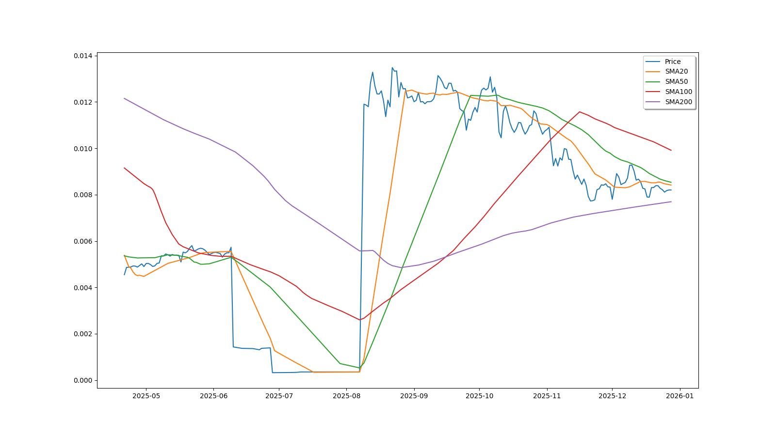 InsurChain Simple Moving Averages