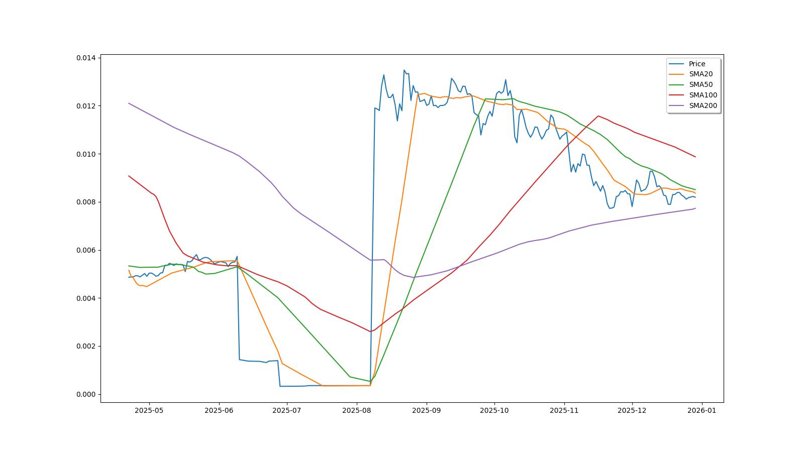 InsurChain Simple Moving Averages