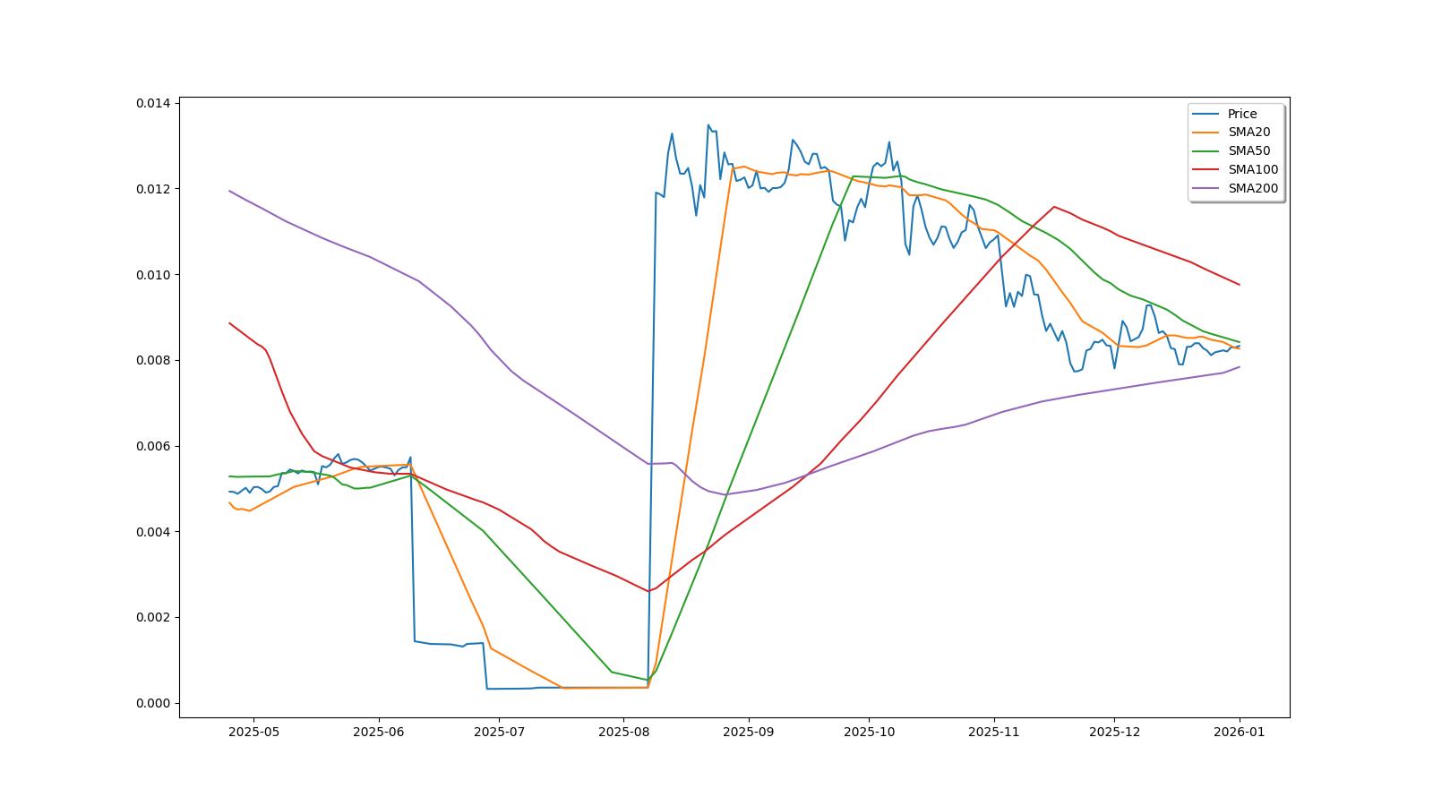 InsurChain Simple Moving Averages