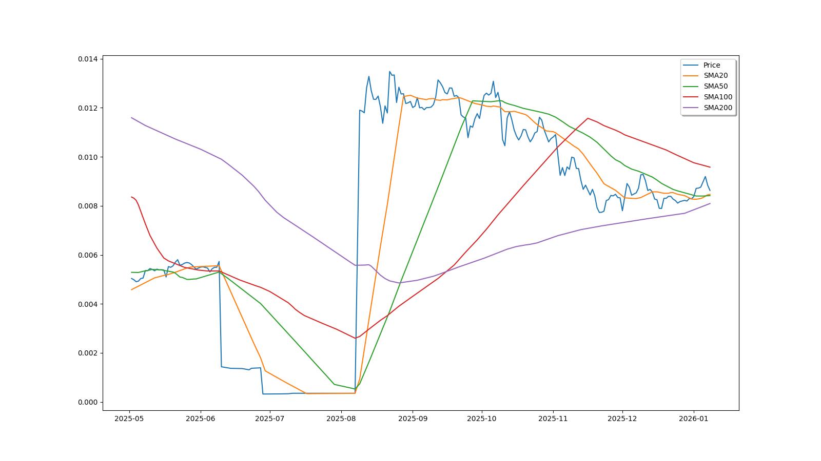 InsurChain Simple Moving Averages