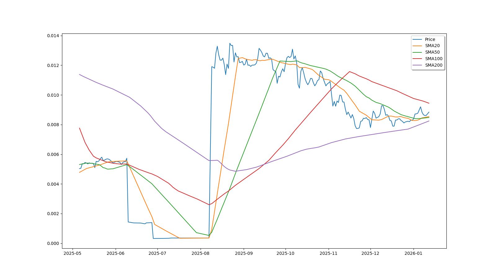 InsurChain Simple Moving Averages