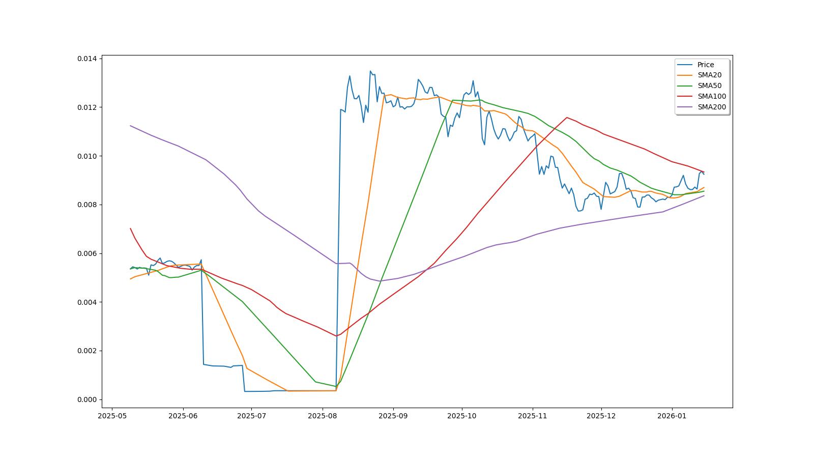 InsurChain Simple Moving Averages