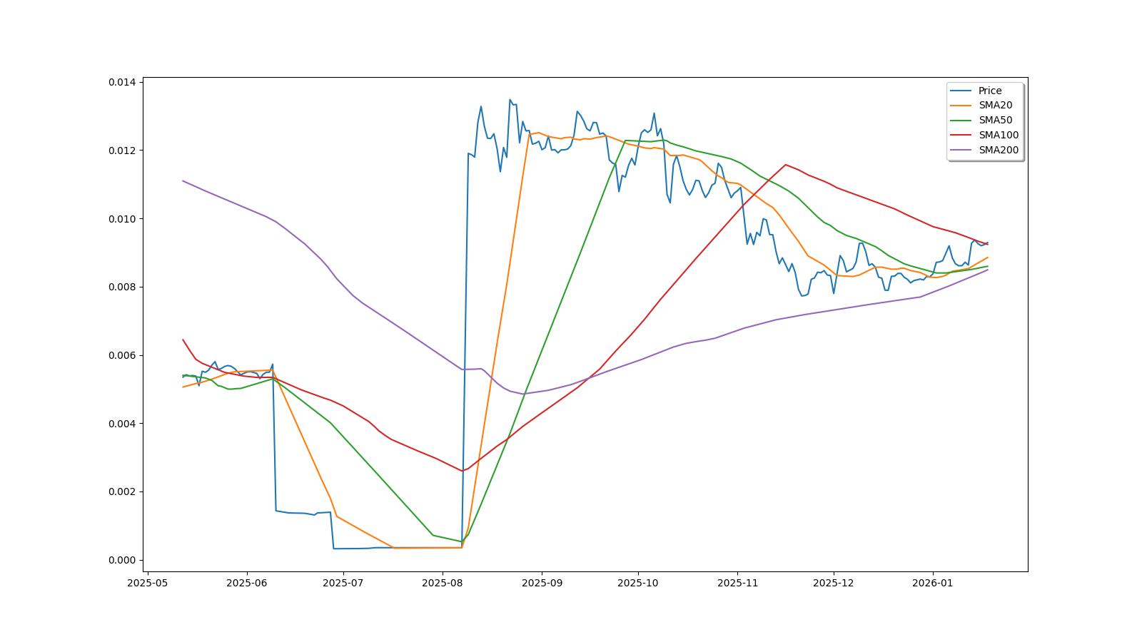 InsurChain Simple Moving Averages