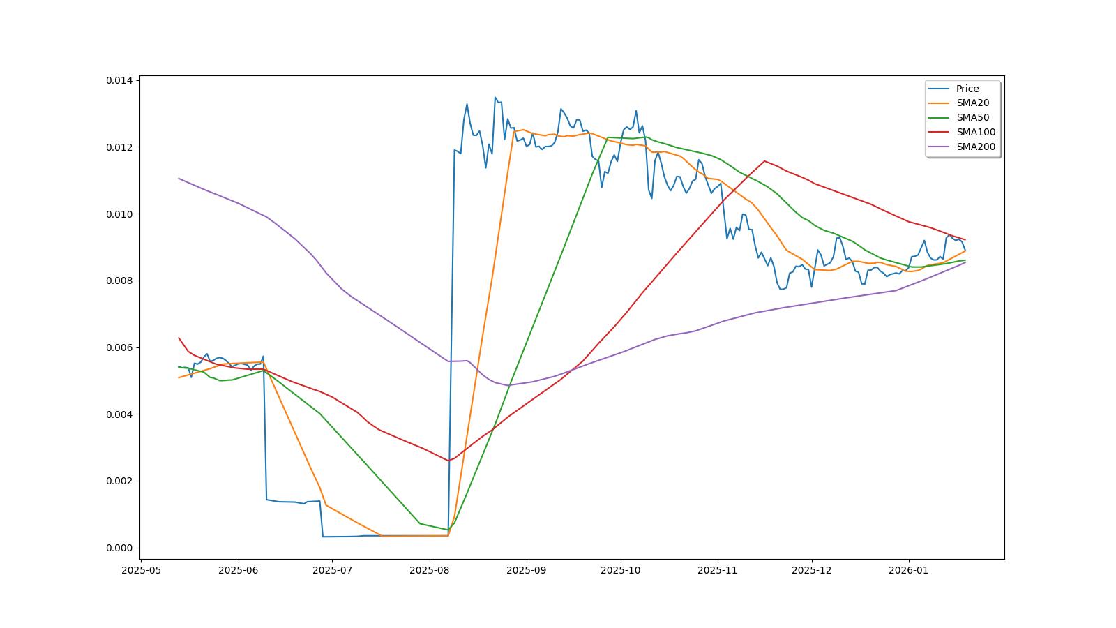 InsurChain Simple Moving Averages