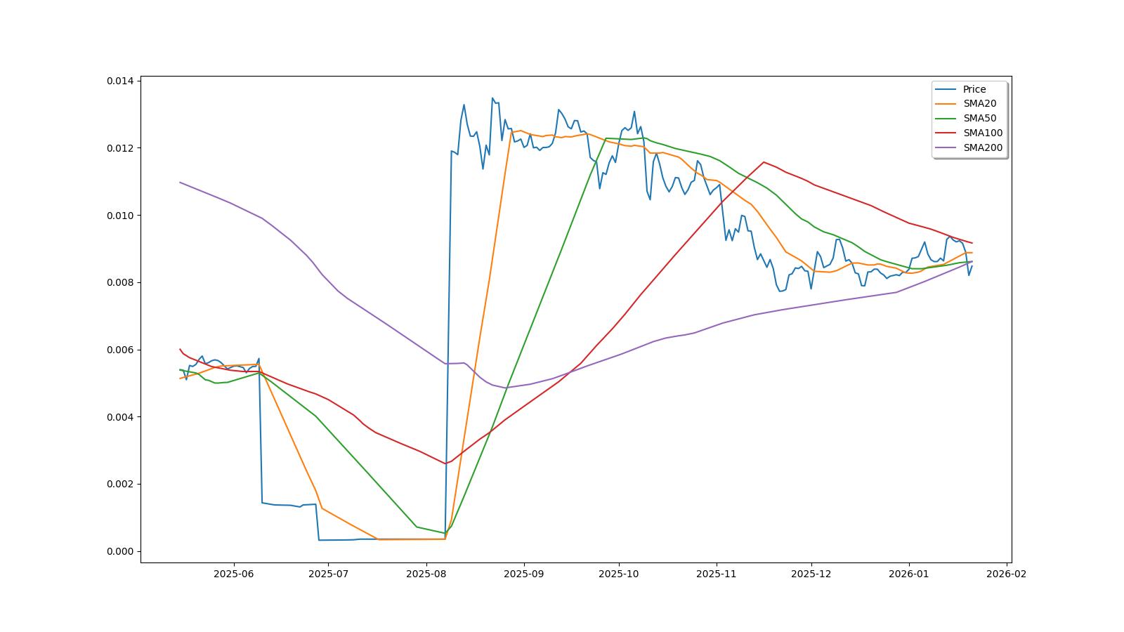InsurChain Simple Moving Averages