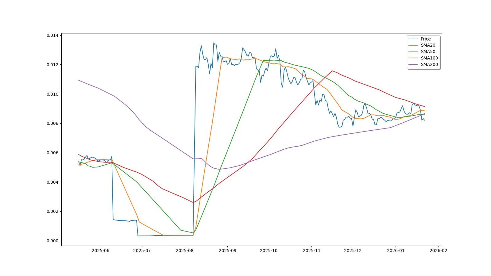 InsurChain Simple Moving Averages