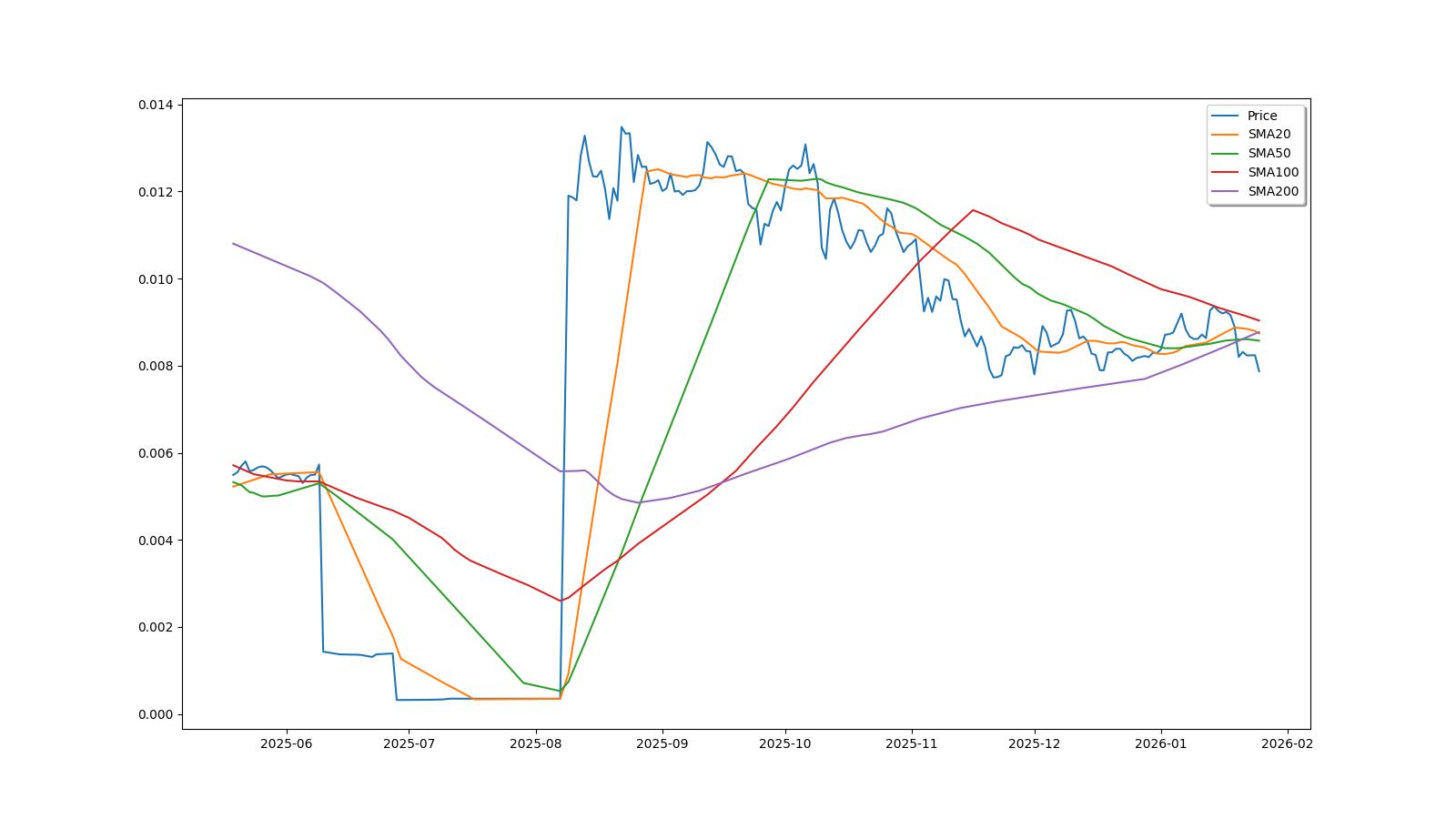 InsurChain Simple Moving Averages