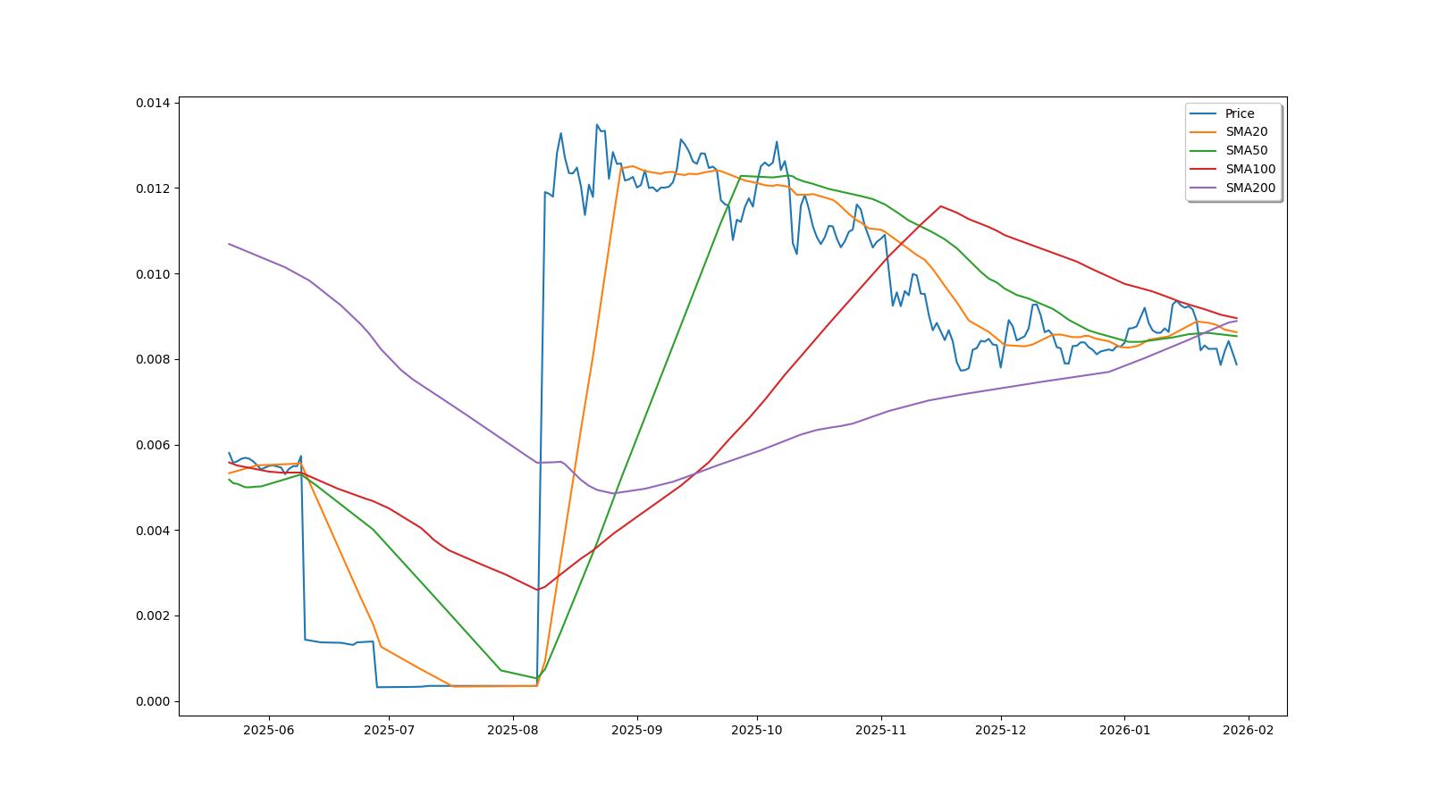 InsurChain Simple Moving Averages