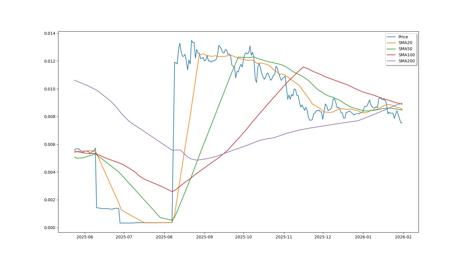 InsurChain Simple Moving Averages