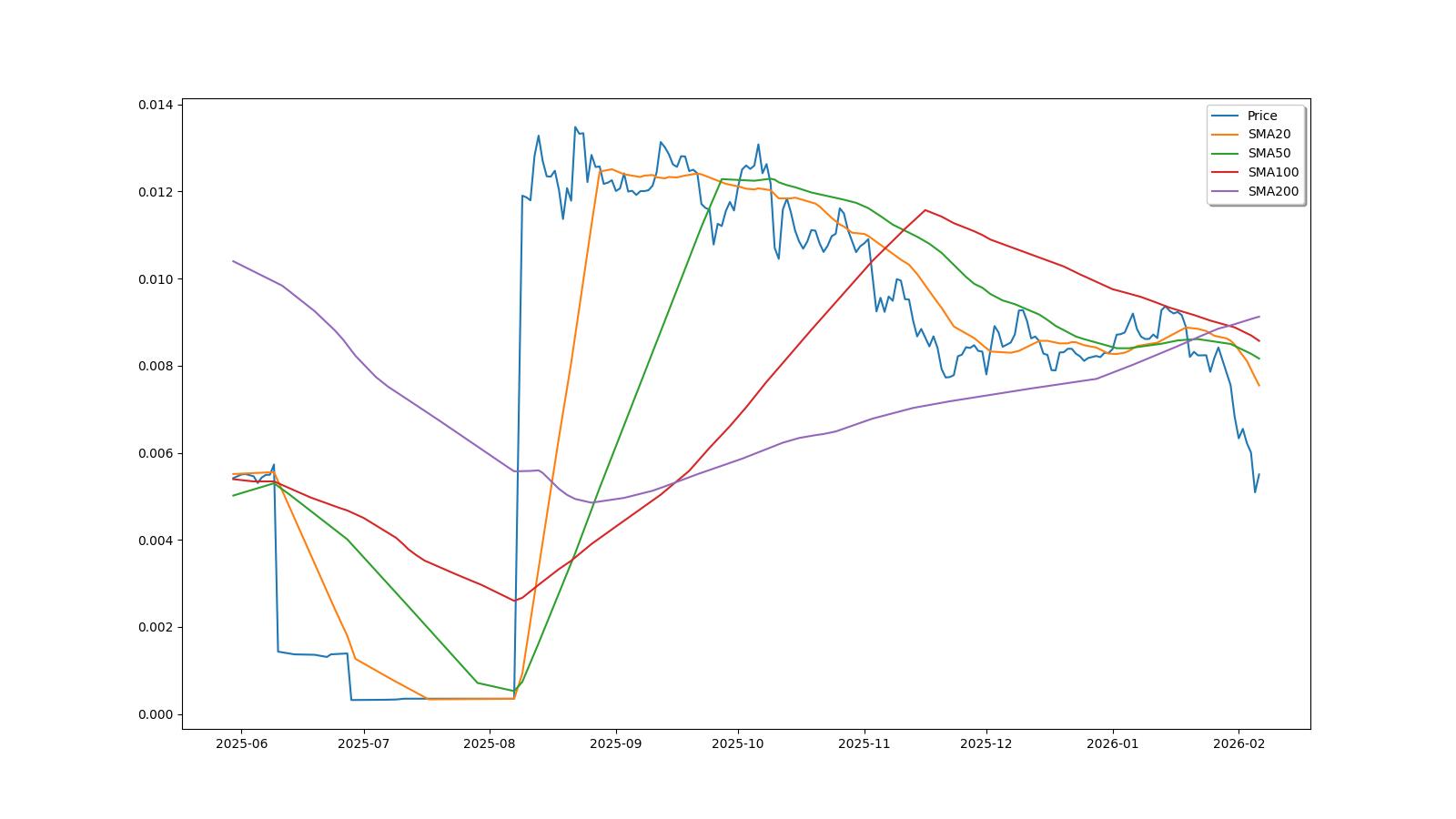 InsurChain Simple Moving Averages