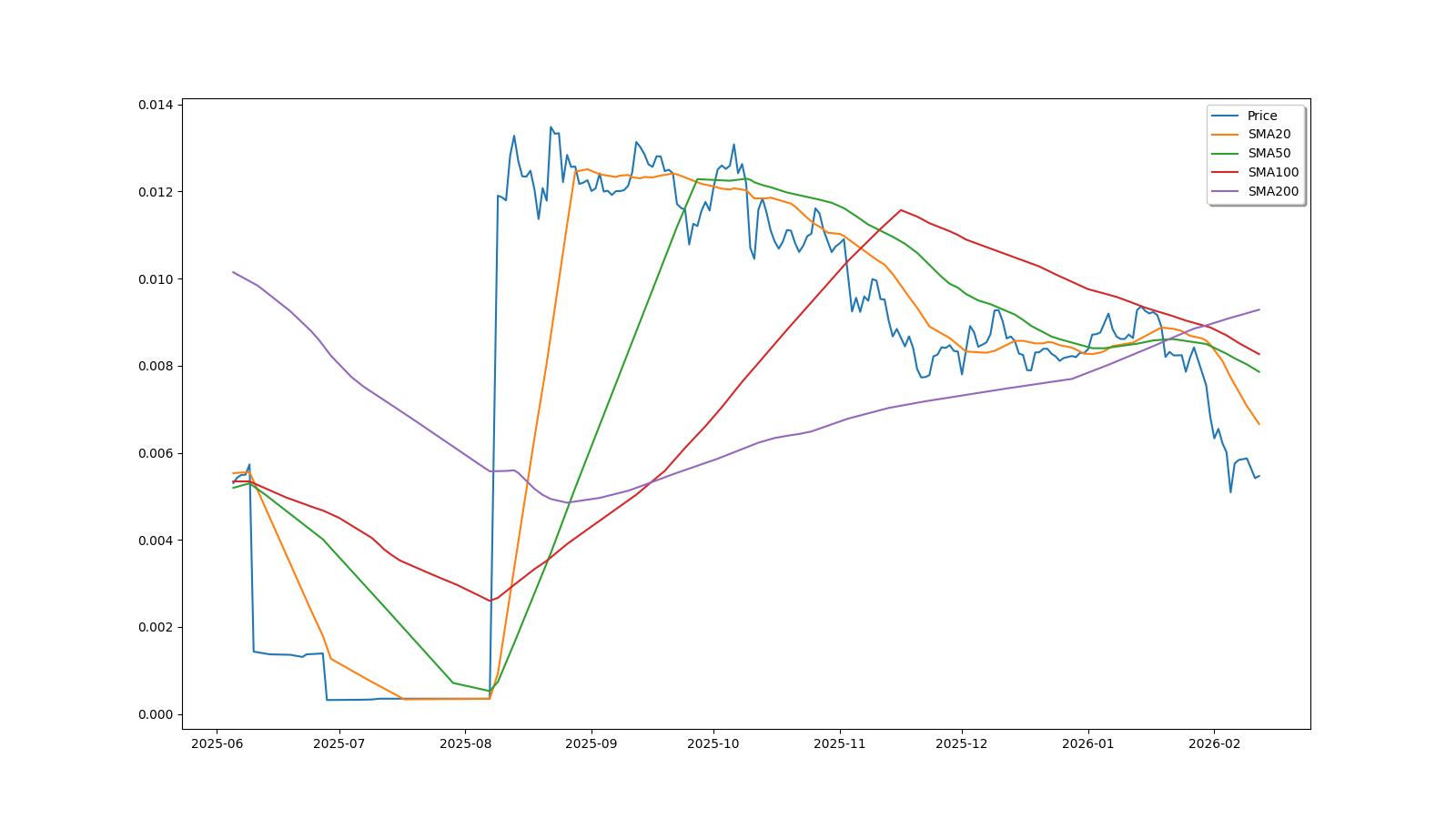 InsurChain Simple Moving Averages