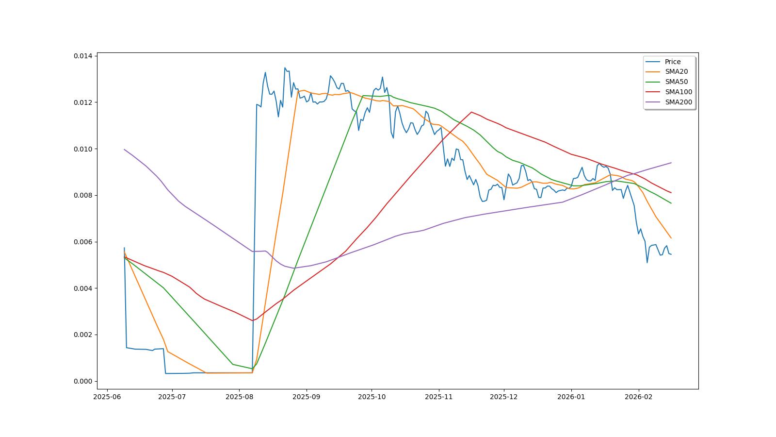 InsurChain Simple Moving Averages