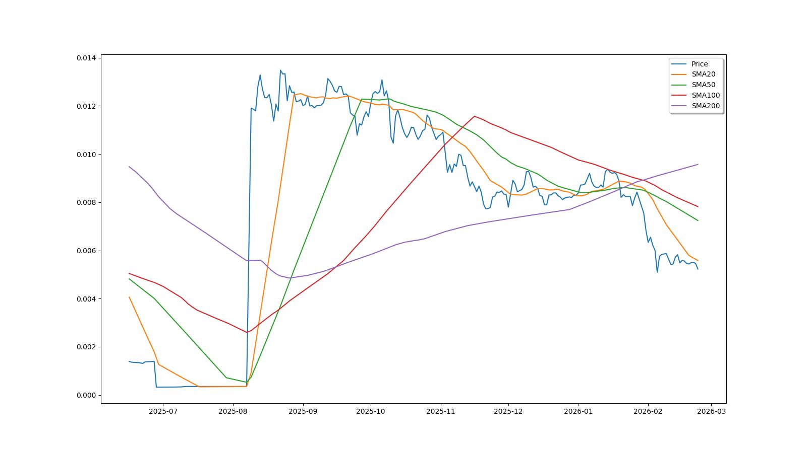 InsurChain Simple Moving Averages