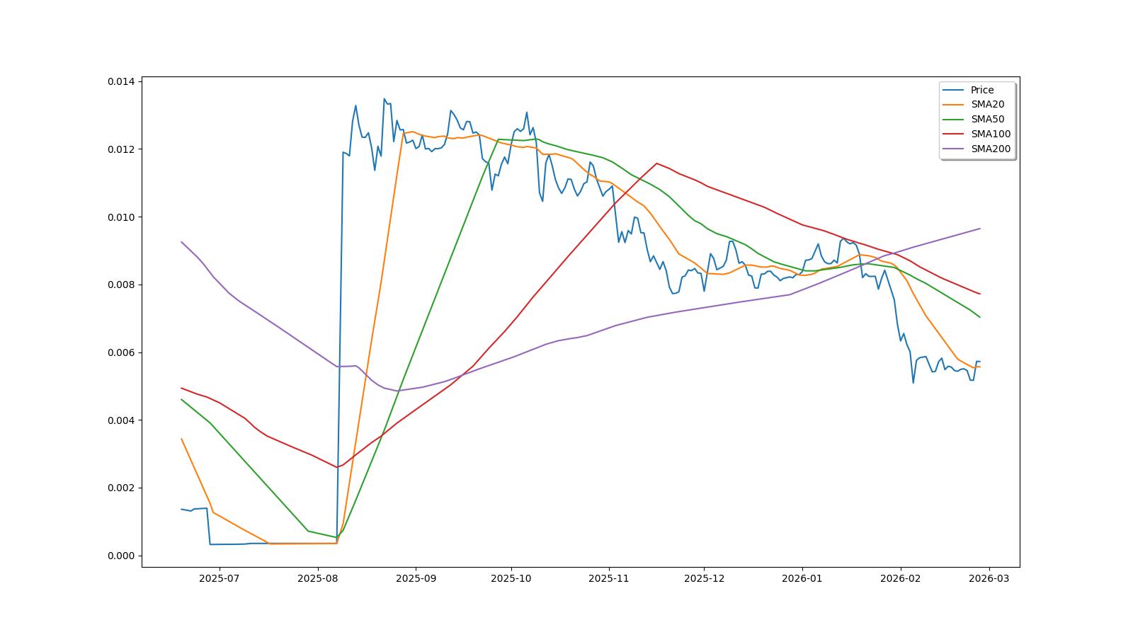 InsurChain Simple Moving Averages
