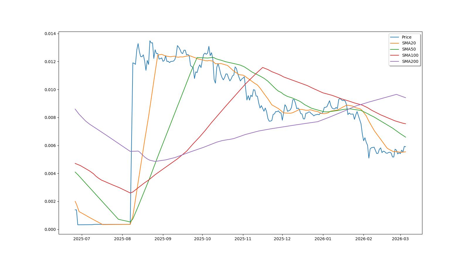 InsurChain Simple Moving Averages