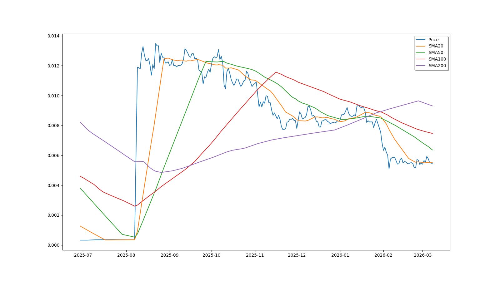 InsurChain Simple Moving Averages