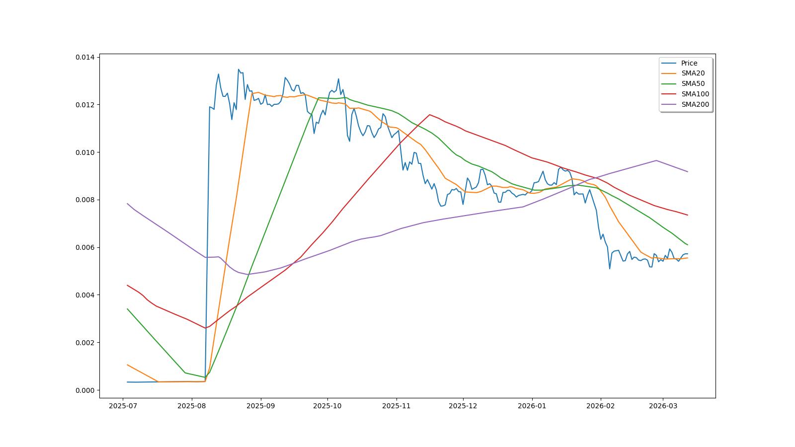 InsurChain Simple Moving Averages