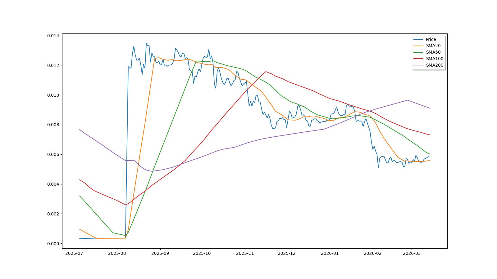 InsurChain Simple Moving Averages