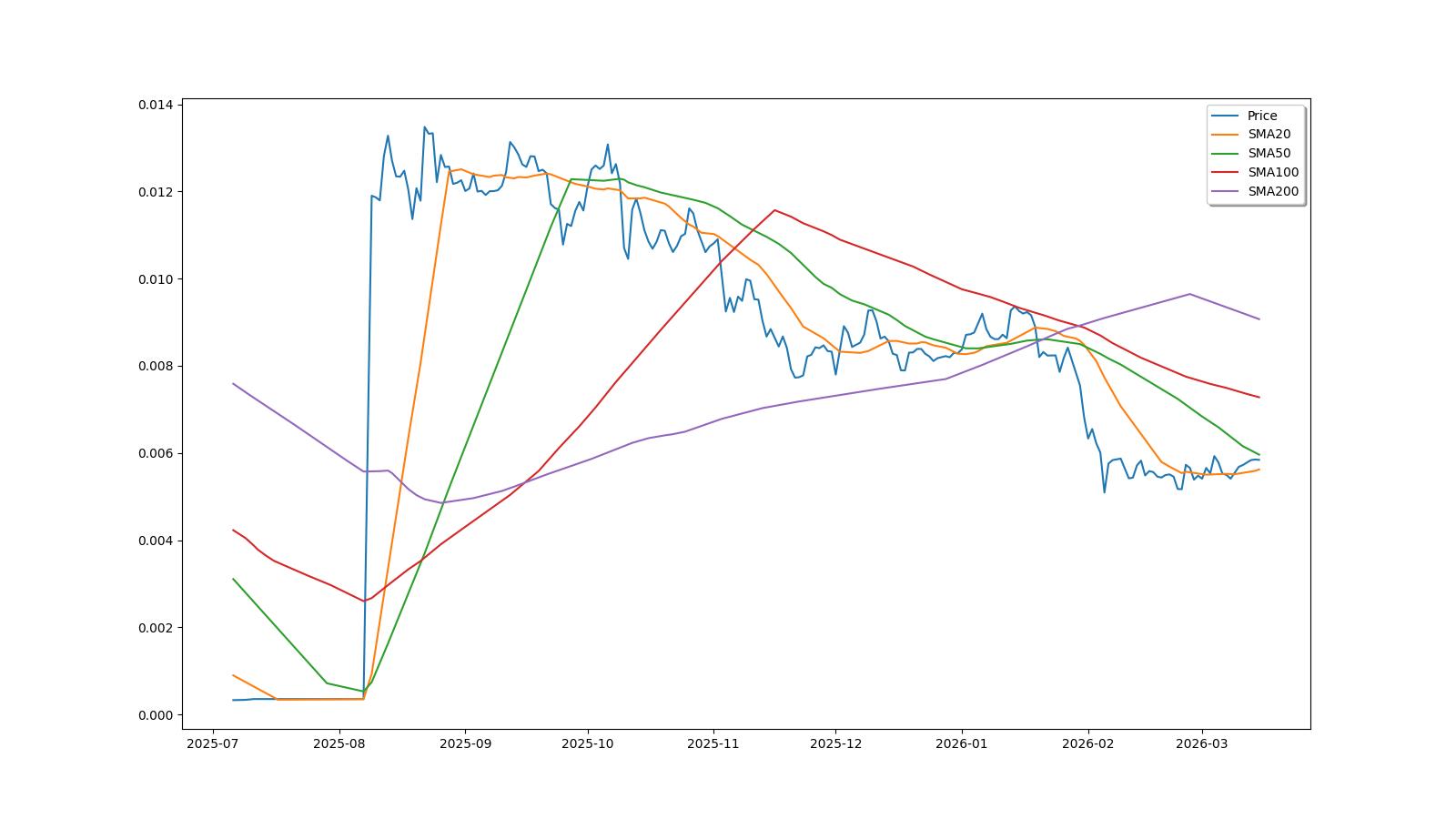 InsurChain Simple Moving Averages