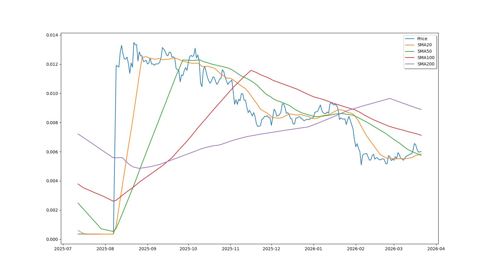 InsurChain Simple Moving Averages