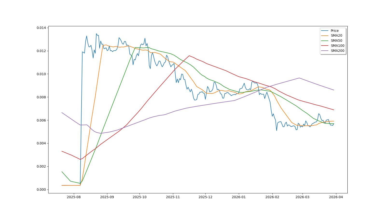 InsurChain Simple Moving Averages