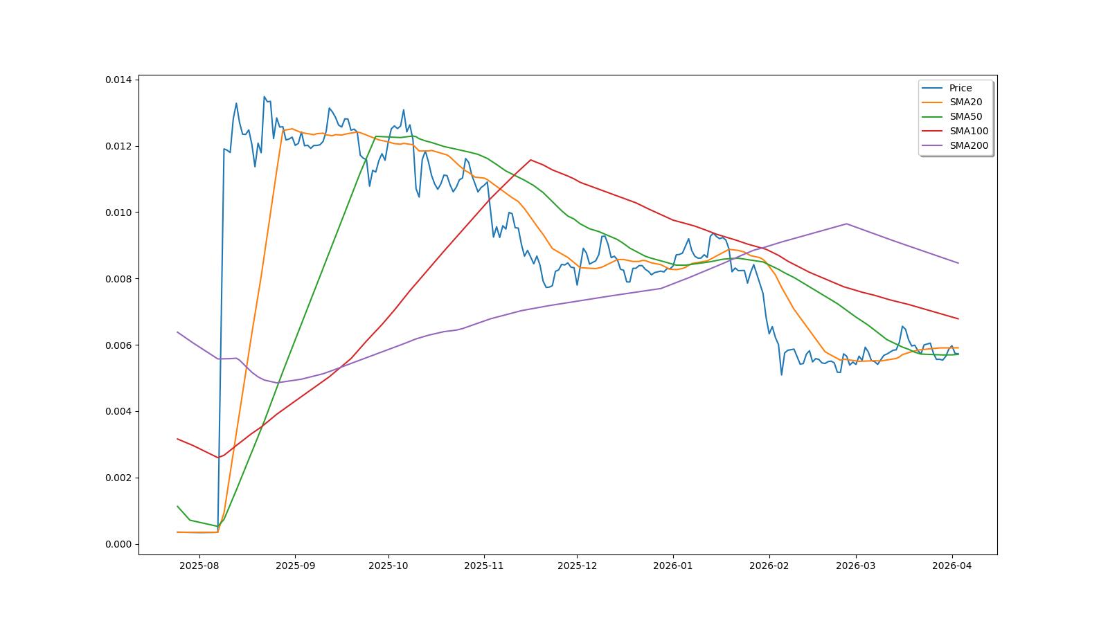 InsurChain Simple Moving Averages