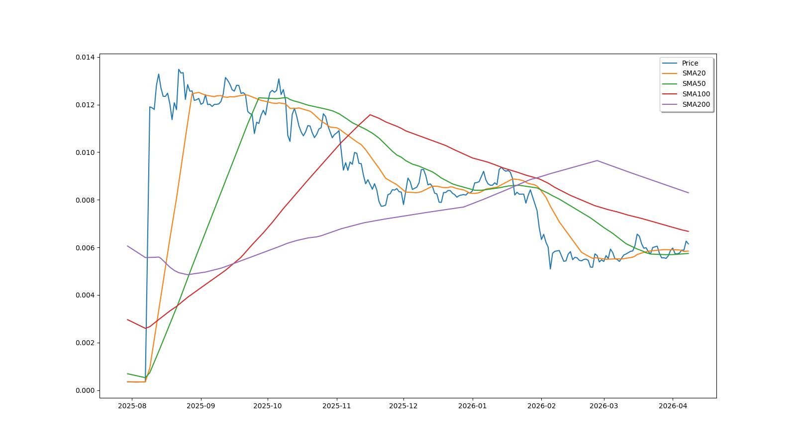 InsurChain Simple Moving Averages