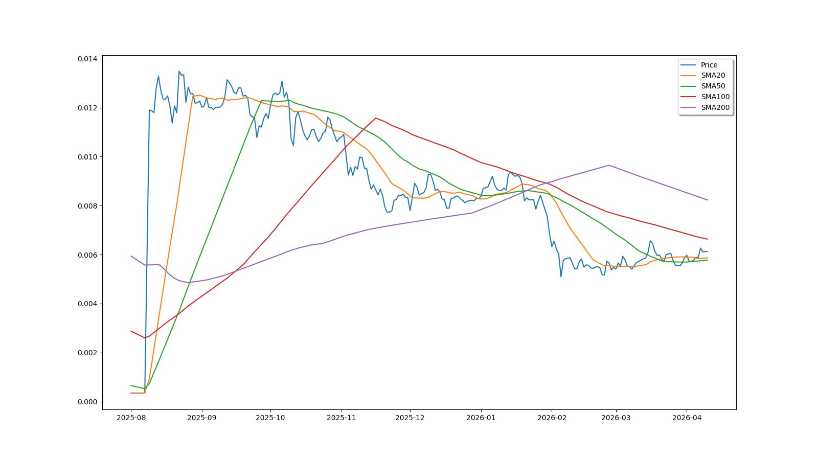 InsurChain Simple Moving Averages