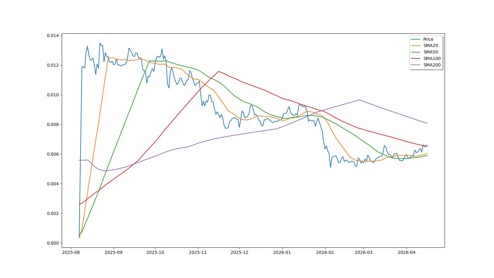 InsurChain Simple Moving Averages