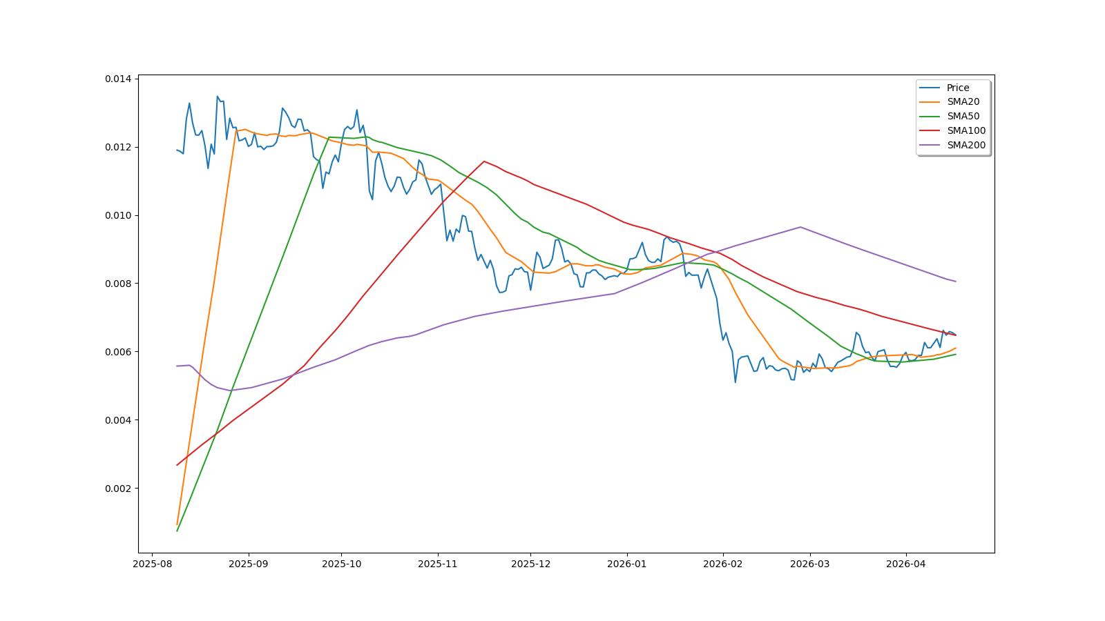 InsurChain Simple Moving Averages