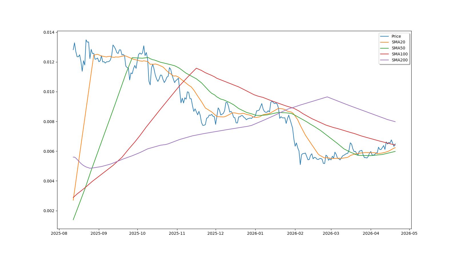 InsurChain Simple Moving Averages