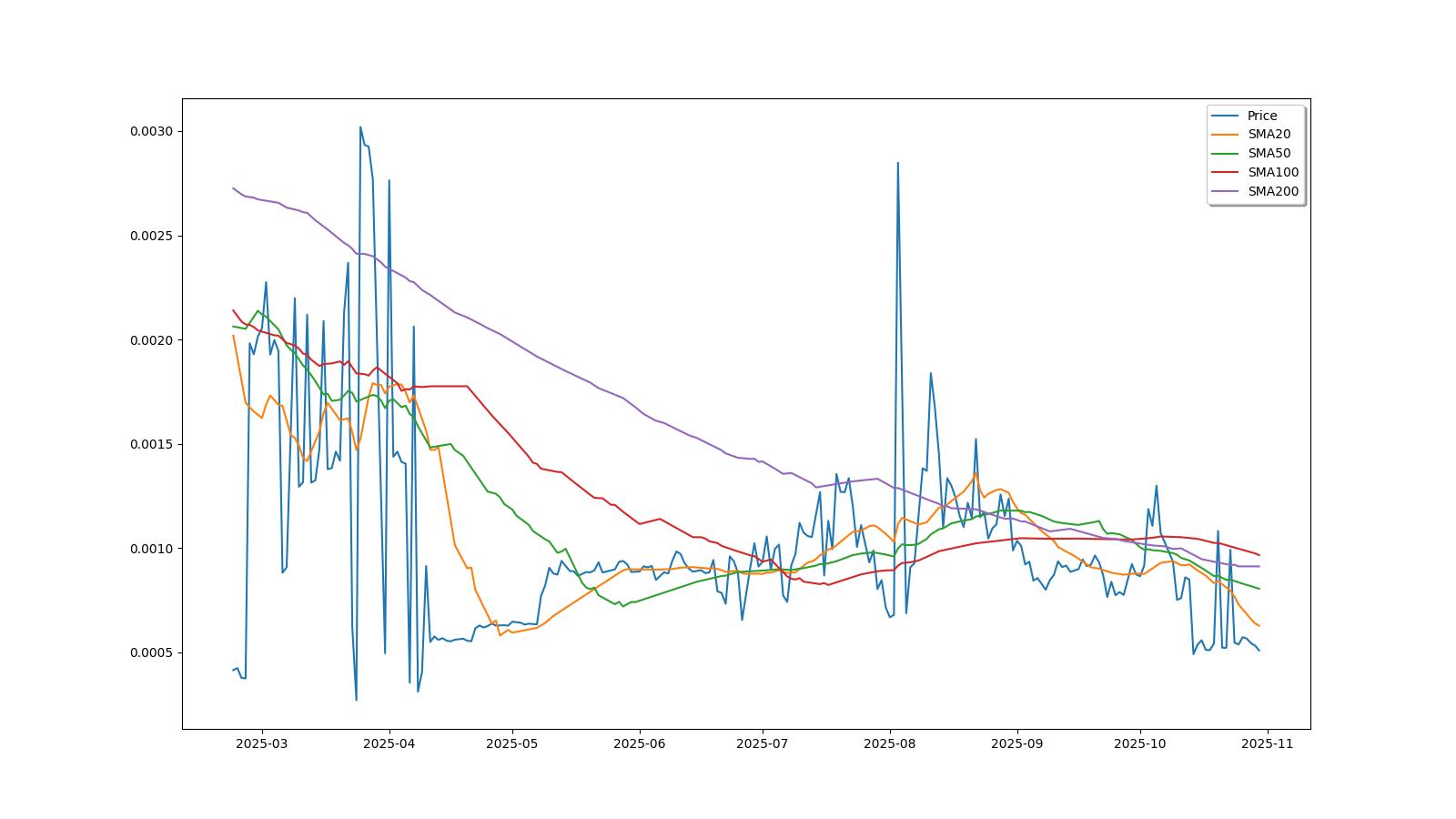 InSure DeFi Simple Moving Averages