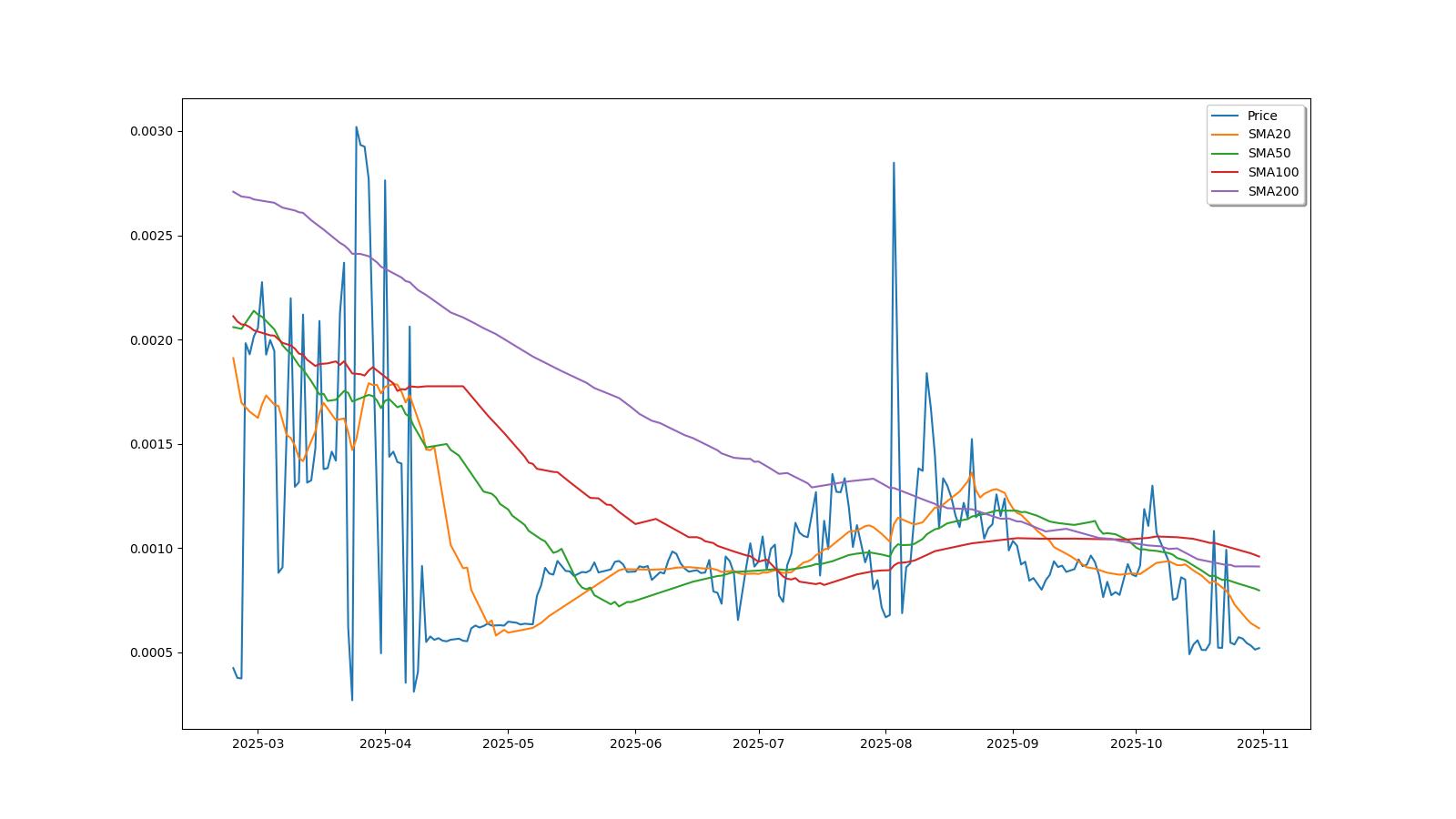 InSure DeFi Simple Moving Averages