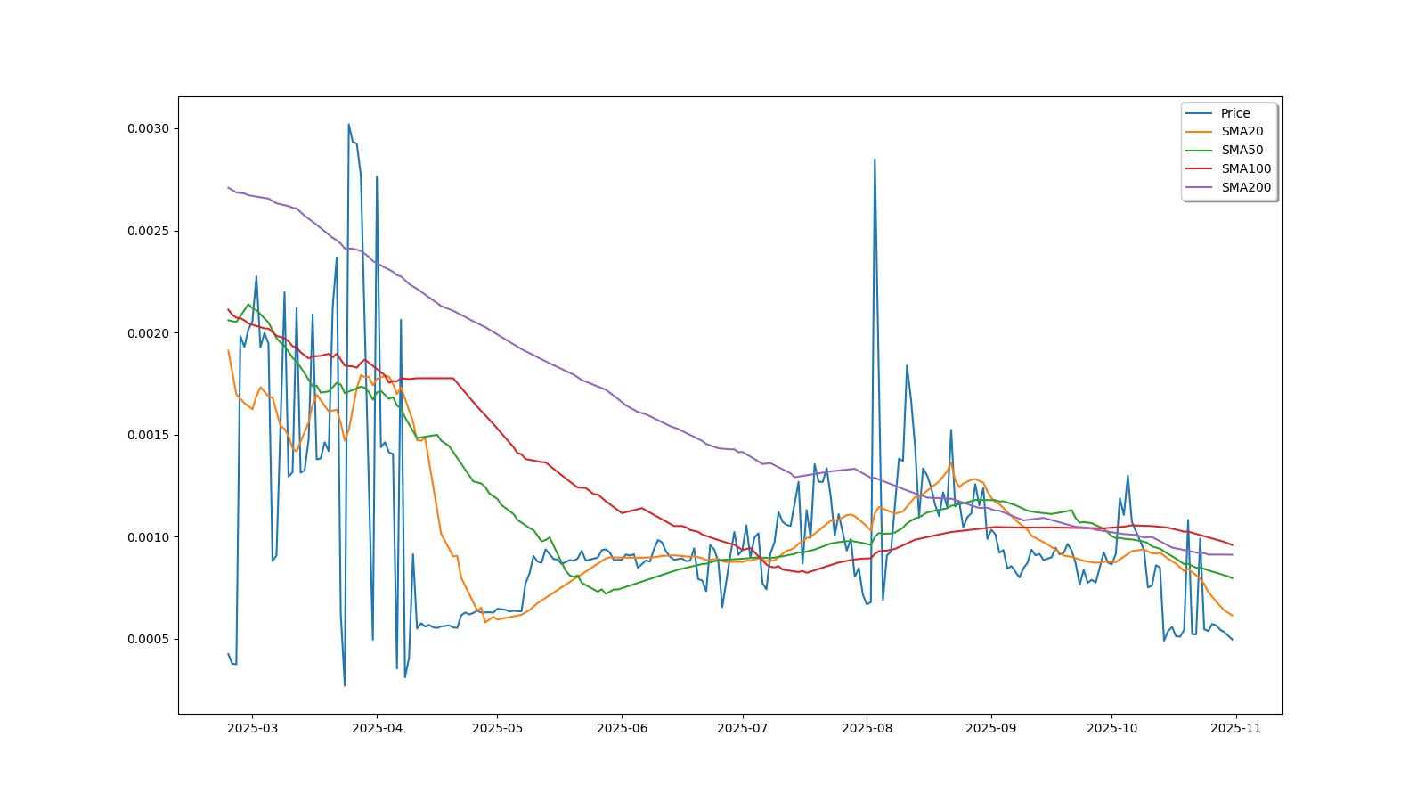 InSure DeFi Simple Moving Averages